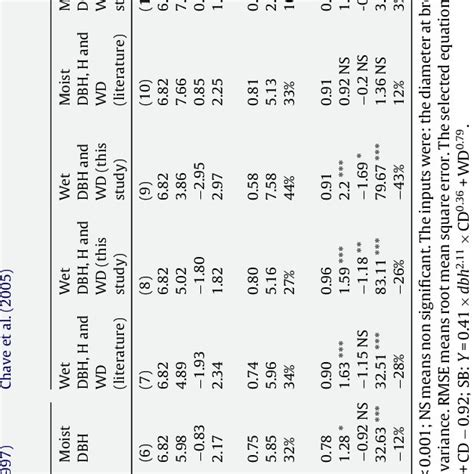 Pdf Wood Density Phytomass Variations Within And Among Trees And