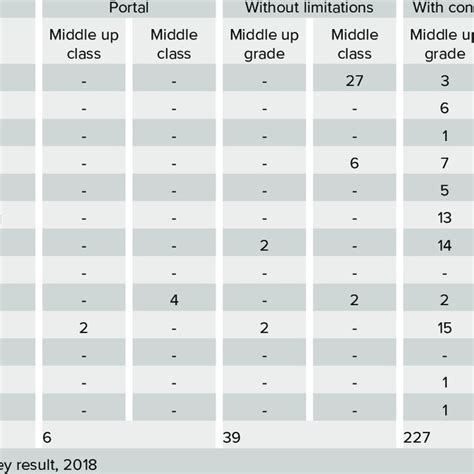 the number of housing based on the type of constraints in makassar city