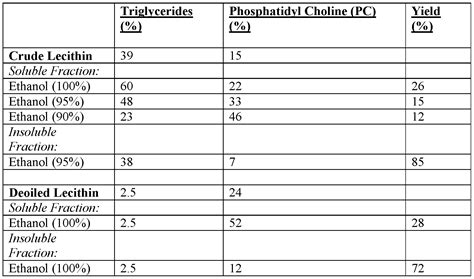 Lecithin Powder Manufacturing Process At Kenneth Negron Blog