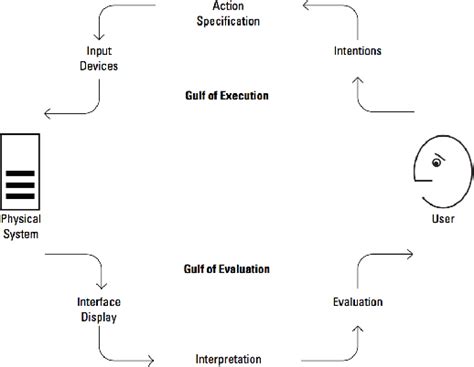 Figure 3 From Biometrics In Interaction And Interface Design A Thesis Submitted To The College