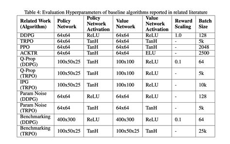 经典论文001 Deep Reinforcement Learning That Matters 深度强化学习实验室