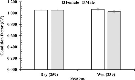 spatiotemporal variations in length weight relationship growth pattern