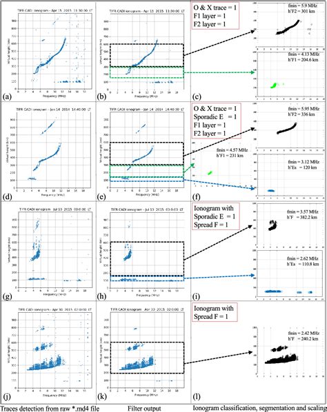 figure 1 from an automatic cadi s ionogram scaling software tool for