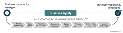 Say Hello To Safe 6 0 Scaled Agile Framework
