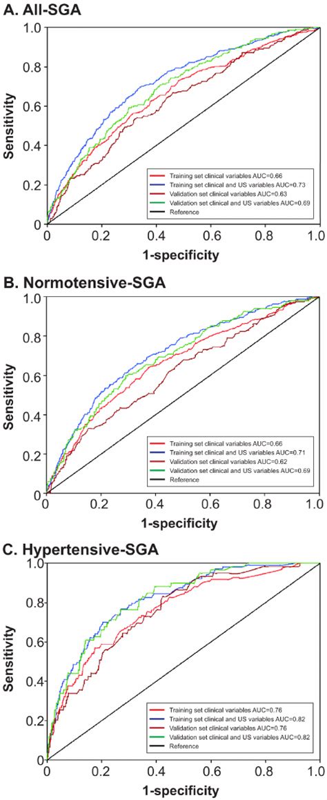 Receiver Operating Characteristics Curves Based On Training And Download Scientific Diagram