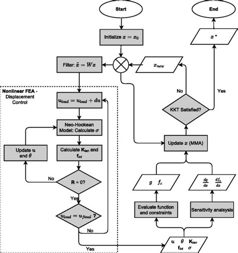 Flowchart Of The Complete Algorithm Used In This Analysis Download