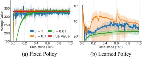 Figure 3 From Addressing Function Approximation Error In Actor Critic Methods Semantic Scholar