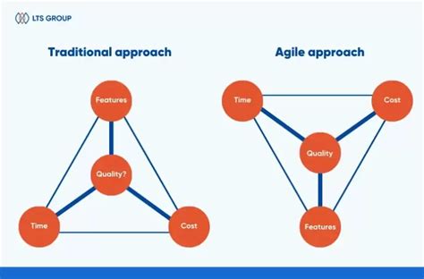 The Agile Software Development Life Cycle Essential Stages And Comprehensive Guide Lts Group