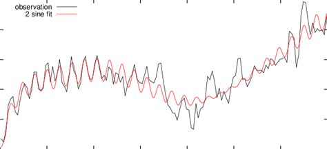 Fit Of The Day 196 Observation Using Superposition Of Two Sine