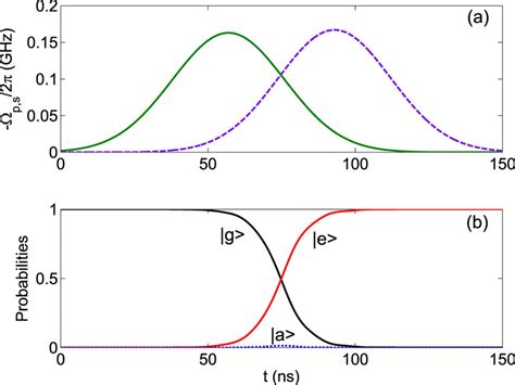 A Gaussian Shaped Microwave Pulses Rm Omega P Dashed Download Scientific Diagram