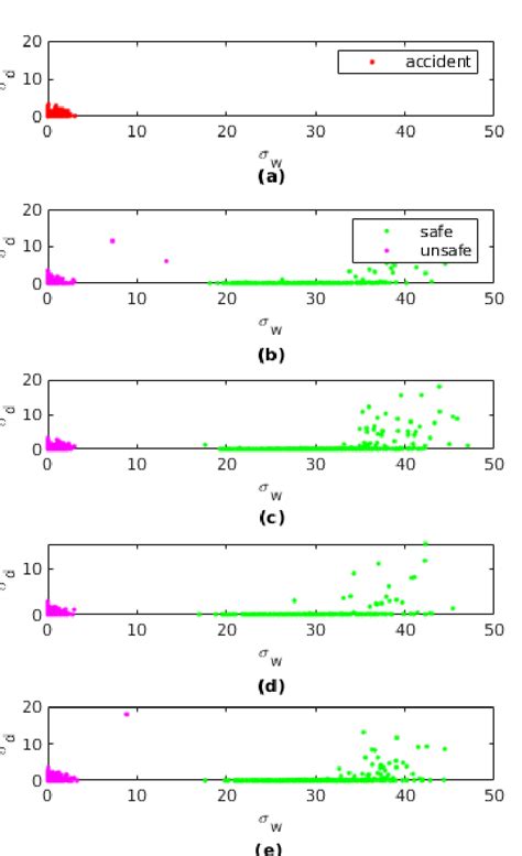 Labelling Safe And Unsafe Trajectories In SkyEye Based On Turning