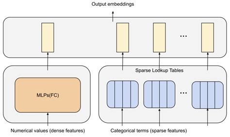 Amans Ai Journal • Recommendation Systems • Popular Architectures