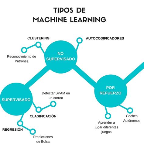 Ejemplos De Caso De Uso Del Machine Learning En El Ma