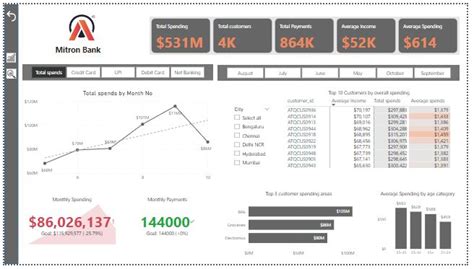Manoj Ramesh On Linkedin Businessintelligence Dataanalysis Datavisualization Powerbi Dmds…