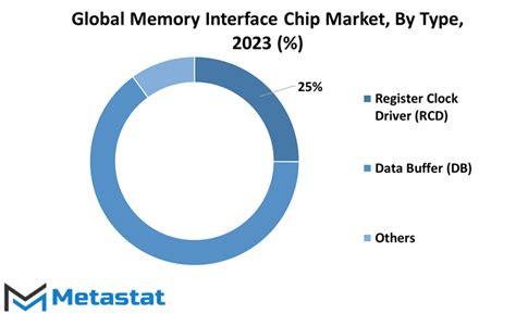Memory Interface Chip Market Size Share Growth Report