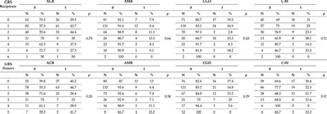 Association Between GRS And Posttransplant Events The GRS Genetic Download Scientific Diagram