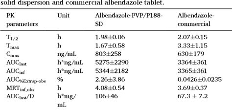 Table 2 From Enabling A Novel Solvent Method On Albendazole Solid Dispersion To Improve The In