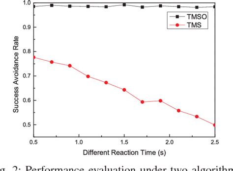 figure 2 from a novel warning avoidance algorithm for intersection