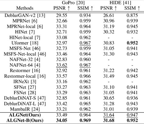 Table I From Learning Enriched Features Via Selective State Spaces Model For Efficient Image