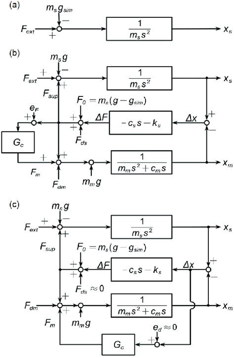 Block Diagrams Of A The Simulated Gravity Environment B The