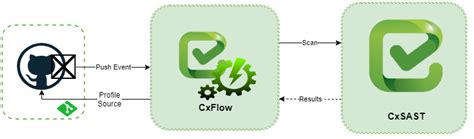 Config As Code Checkmarx Ltdcx Flow Github Wiki