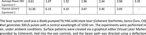 Laser Processing Parameters Average Power And Fluence Used In Download Scientific Diagram