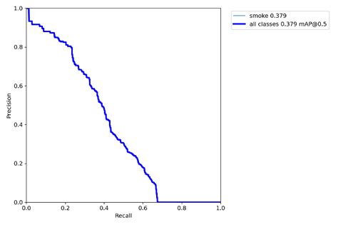 PR Curve Model No Own Elaboration Download Scientific Diagram