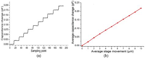 Figure 13 From A High Resolution Mems Capacitive Force Sensor With Bionic Swallow Comb Arrays
