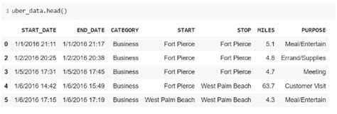 End To End Uber Data Analysis Project Using Machine Learning