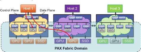 Figure From Multi Host Sharing Of NVMe Drives And GPUs Using PCIe Fabrics Semantic Scholar