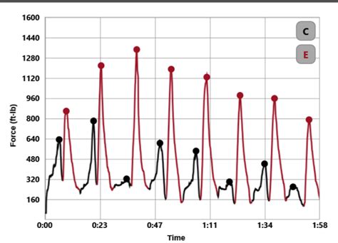 Javascript Chartjs How To Detect A Summitpeak In Line Chart Data Stack Overflow