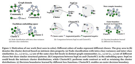 2022 《clusterscl：cluster aware supervised contrastive learning on
