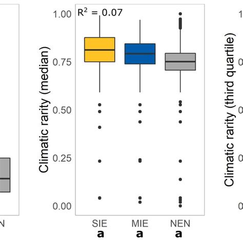Functional Distinctiveness And Archipelago‐level Climatic Rarity For Download Scientific