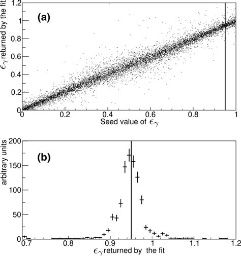A Distribution Of γ Returned By Fits To The Monte Carlo Samples