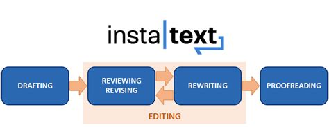 How To Write A Good Peer Review Instatext Write Like A Native Speaker
