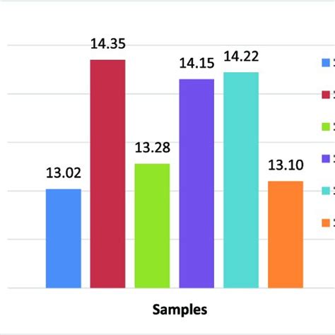 Variation In Indirect Upv Test For 6 Samples At 28 Days Download Scientific Diagram