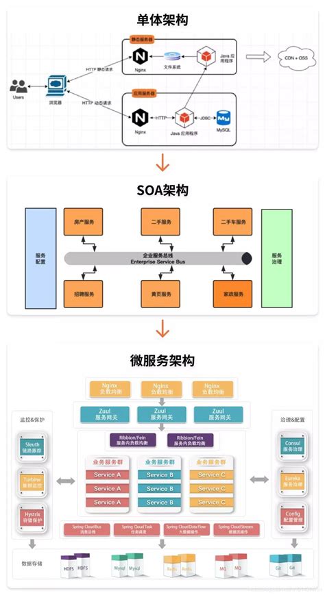 Spring Cloud总览和架构图springcloud架构图 Csdn博客