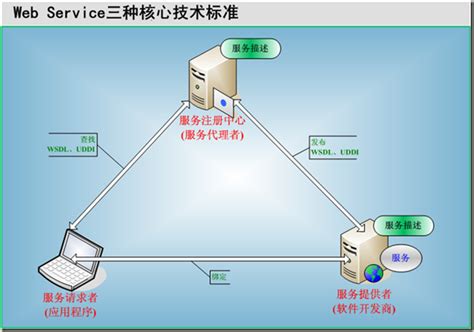 Webservice 简介 跨编程语言 跨操作系统 远程调用技术webservice是可以跨语言 Csdn博客