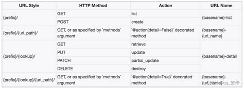 Django Rest Framework框架,前后端分离django前后端分离 Csdn博客 Django Rest Framework框架,前后端分离django前后端分离 Csdn博客