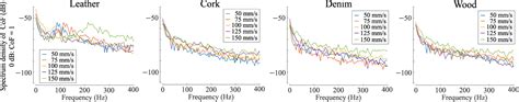 Figure 4 From Tactile Texture Rendering For Electrostatic Friction Displays Incorporation Of
