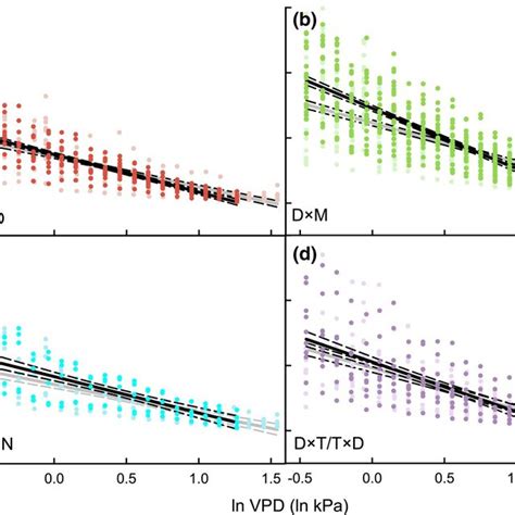 Canopy‐scaled Stomatal Conductance Gs Mol M⁻² S⁻¹ Versus The Natural