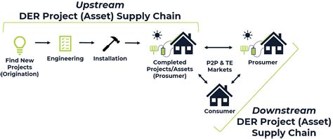 Upstream Vs Downstream Der Supply Chain Explained By Energy Blockchain Network Energy
