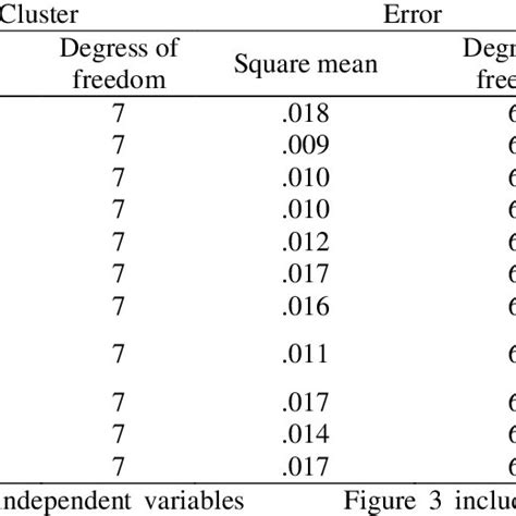 Variance Analysis Table On The Variables Used In Clustering Download