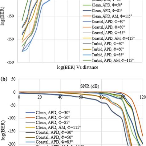 A Logber Vs Distance Graph For Apd Photodiode For Different