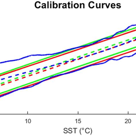 Three Calibration Curves Each Band Indicates The 95 Confidence Band