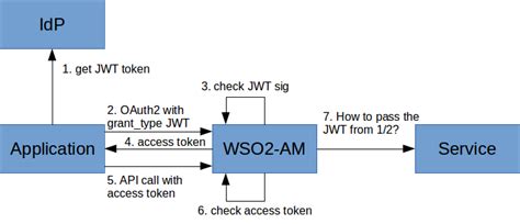 oauth jwt handling with wso2 am stack overflow