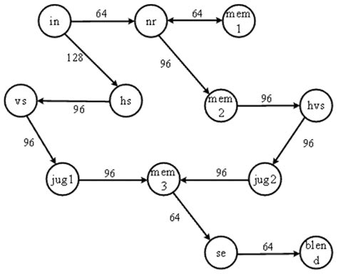Chiplet Multi Objective Optimization Algorithm Based On Communication
