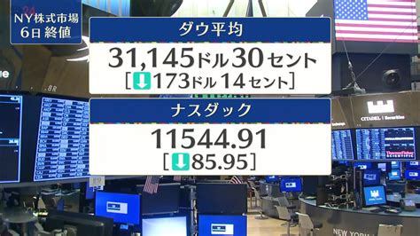 Nyダウ173ドル安 終値3万1145ドル（2022年9月7日掲載）｜日テレnews Nnn