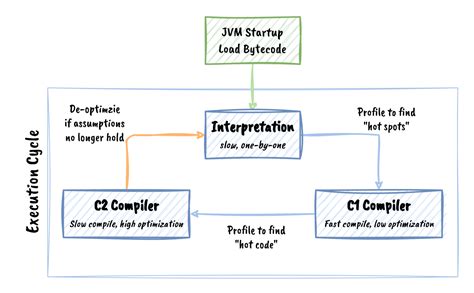 What Happens After We Hit Compile In Java Belief Driven Design