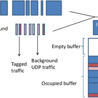 Buffer Occupancy Mechanism Download Scientific Diagram